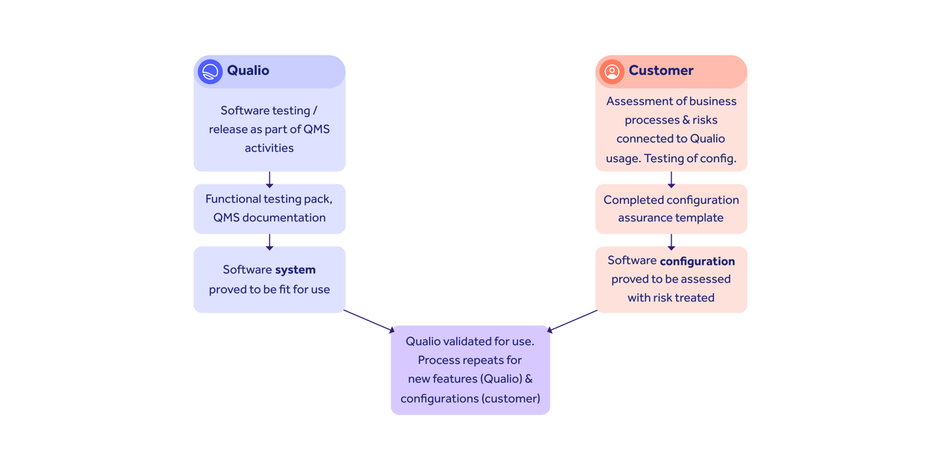 Qualio — Simple software validation